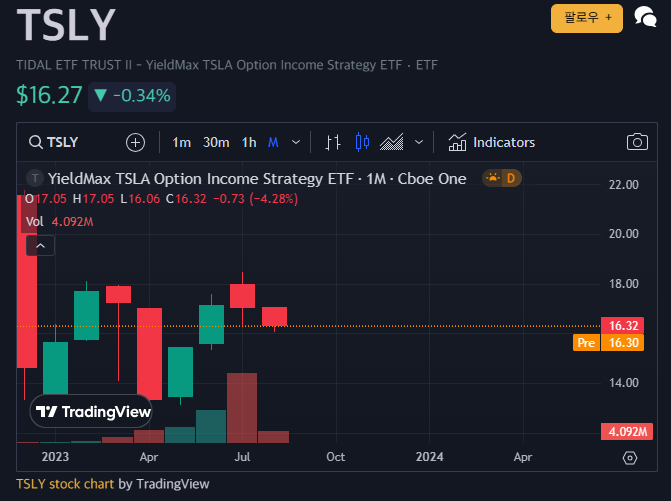 TSLY 8월 배당 떴습니다!!!!!!! : 네이버 블로그