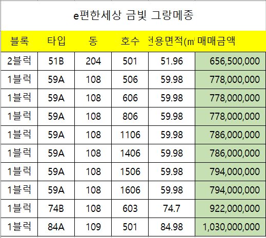 공지 성남 E편한세상 금빛그랑메종 보류지 매매로 나왔어요 네이버 블로그