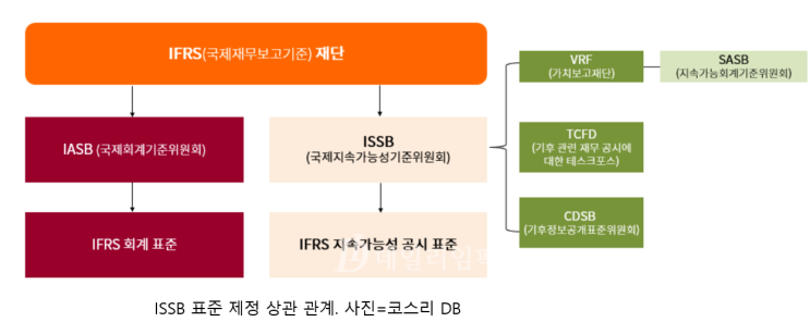 TCFD, ISSB 속으로 : 네이버 블로그
