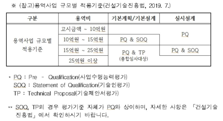 기술용역 적격심사(PQ, SOQ, TP) : 네이버 블로그