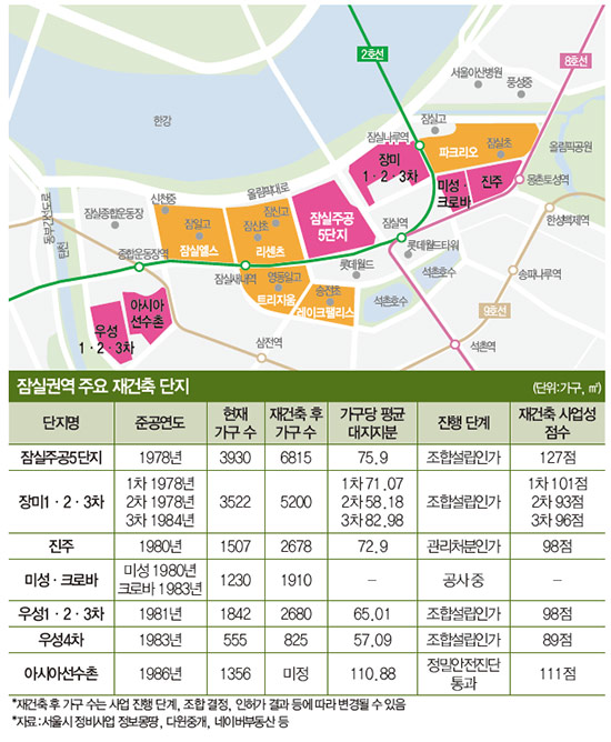 잠실장미아파트재건축 소식 매경이코노미 제2220호 정다운기자의 재건축임장노트 기사입니다 신천동 장미아파트 ㅣ한강변