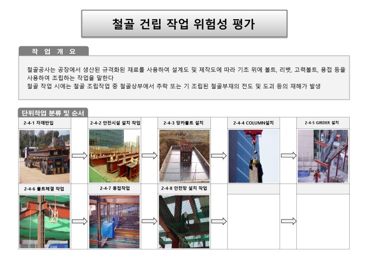 위험성평가 건축 2 1 철골 작업 네이버 블로그