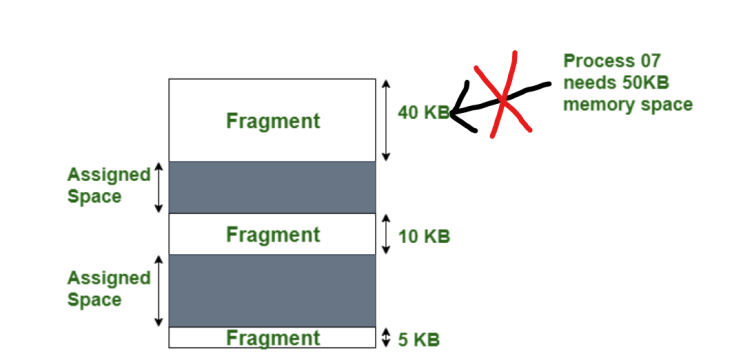 메모리 단편화(memory fragmentation) 이해 : 네이버 블로그