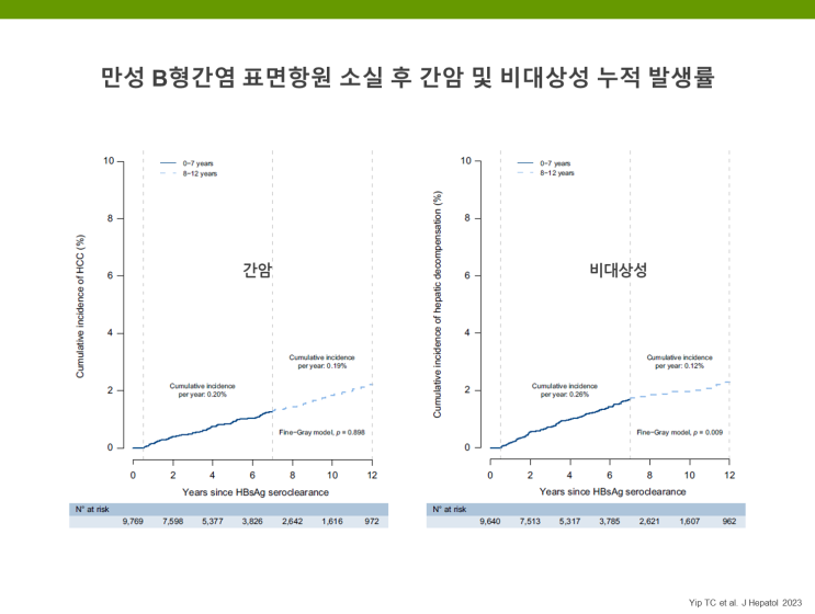 B형간염 표면항원의 소실로 B형간염이 완치되어 12년이 지나도 간암 위험이 감소하지 않습니다 네이버 블로그