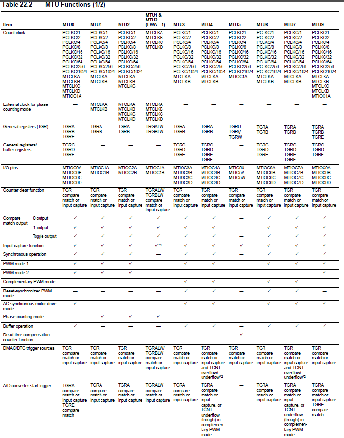 Multi-Function Timer Pulse Unit 3 (MTU3d) : 네이버 블로그