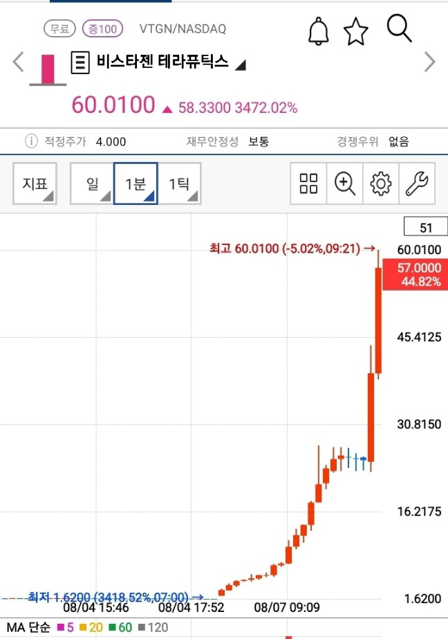 비스타젠 테라퓨틱스(VTGN) 임상 3상에서 긍정적인 최상위 결과 발표 - 사회 불안 장애에 대한 Fasedienol(PH94B ...