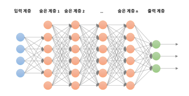 인공지능 관련 기초 개념 (2) - ANN, DNN, CNN, RNN, GAN : 네이버 블로그