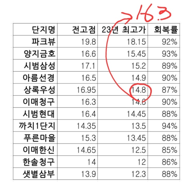 분당 상록우성 84, 16.3억 거래 소식입니다. : 네이버 블로그