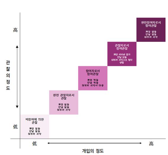 영유아 관찰 및 평가_ Patton의 관찰 스펙트럼 : 네이버 블로그