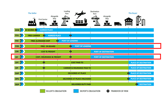 FOB CIF 뜻, 의미와 차이, 인코텀즈(INCOTERMS) 거래조건, 이정 관세법인의 FOCS(FTA Origin Care ...
