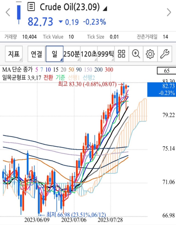 8월 9일 국제 천연 가스 상승 이유와 에너지 국제 유가 가격 상승 전망 크루드 오일 내추럴 가스 일 주 월 이동평균선 차트