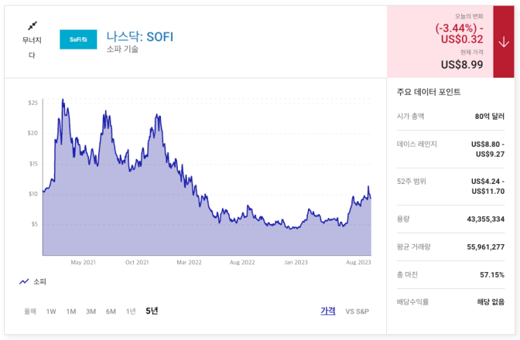 SoFi의 성장이 둔화되고 있습니다. 어쨌든 구매해야하는 이유는 다음과 같습니다. : 네이버 블로그