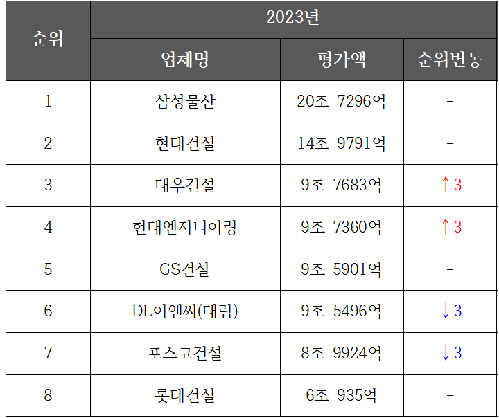 최신2023년 국내 건설사 도급순위는시공사 브랜드 건설회사 네이버 블로그