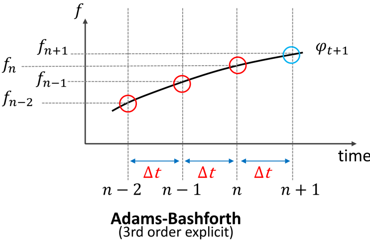 [환경수치해석] 12. 편미분방정식 수치해 - 시간차분법 (2) multi-step methods : 2,3차 Adams ...