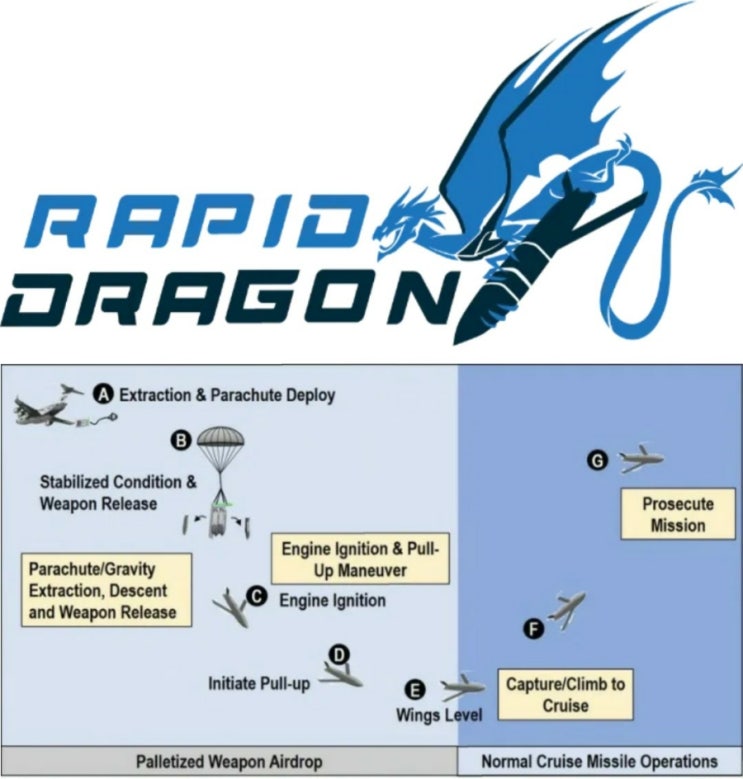 수송기를 폭격기로... Rapid Dragon 에 관심을 가지는 '미국'외 국가 등장... : 네이버 블로그