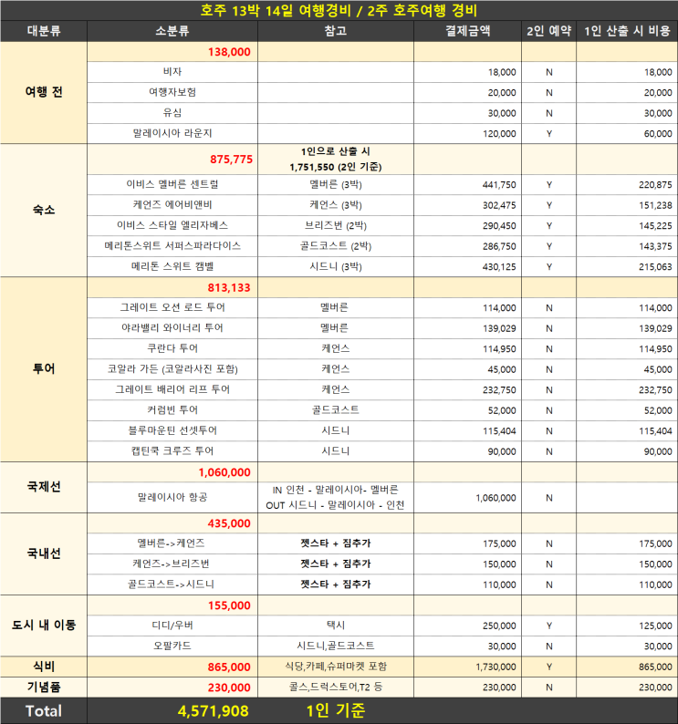 호주 여행경비 총정리 호주 일주일 여행 경비 하루 경비 환전 일정표 2주 호주여행 교통숙소투어 등