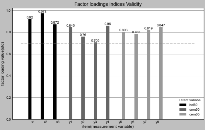 구조방정식(SEM:Structure Equation Modeling) semopy용 CFA function (using ...