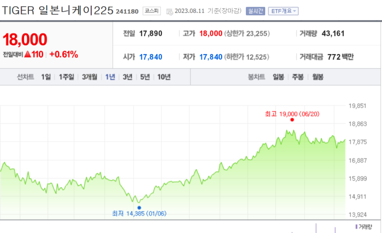 32년만에 잘 나가는 일본 시장 ETF 공부해보기! #TIGER일본니케이225 ETF : 네이버 블로그