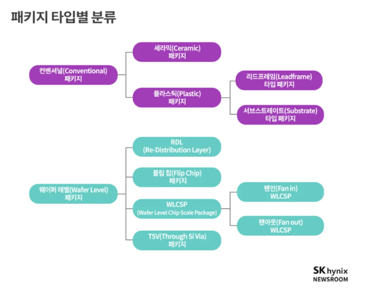 반도체 패키지의 종류-컨벤셔널, 웨이퍼레벨(FC-BGA, FO-WLCSP), TSV, SiP, SoC, 칩렛 등 : 네이버 블로그