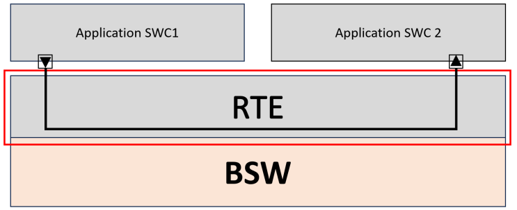 Autosar 아키텍처 섹션 8, 런타임 환경(Run Time Environment, RTE) : 네이버 블로그