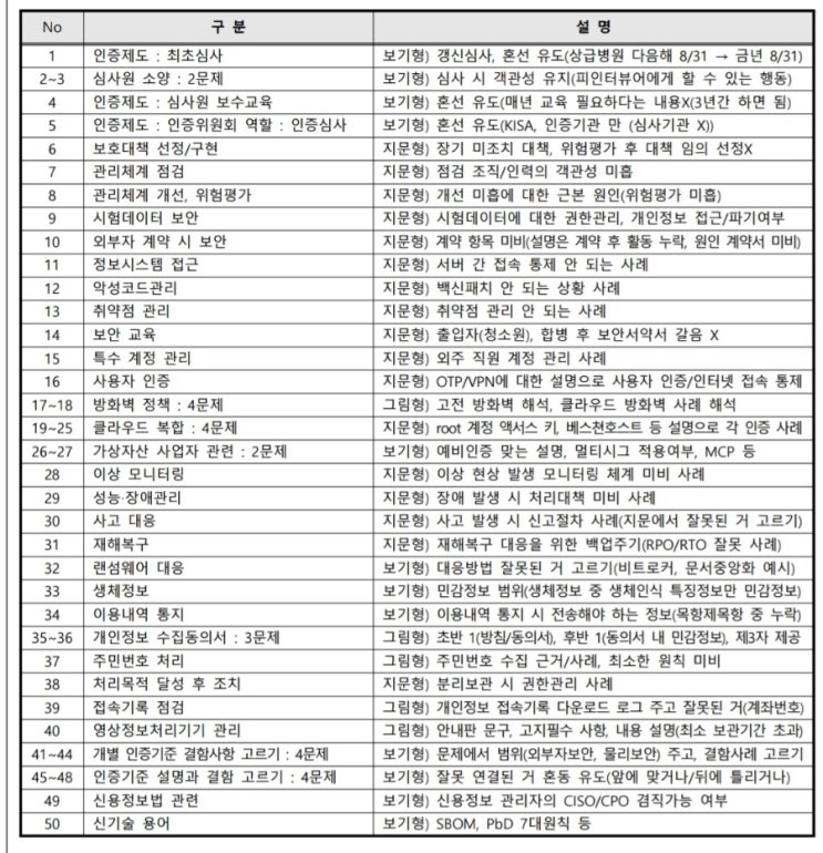 2023 ISMSP 인증심사원 합격 후기 : 네이버 블로그