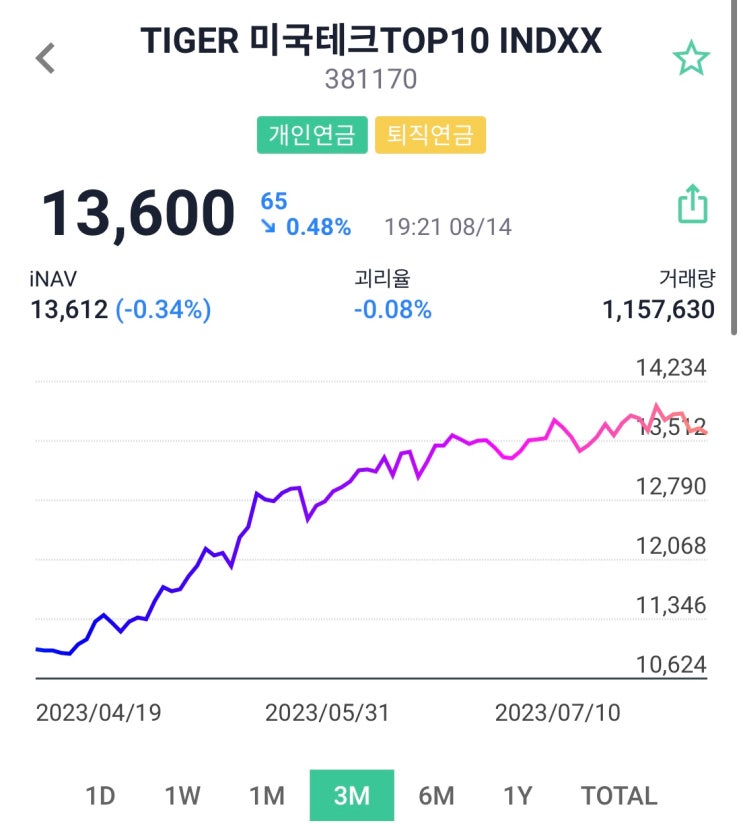 ETF_주식형 TIGER 미국테크TOP10 INDXX 총보수율, 분배금, 자금유입, 구성종목 알아보자 : 네이버 블로그