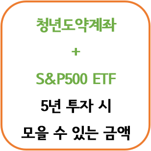 5년 동안 청년도약계좌와 S&P500 ETF SPY로 재테크를 하면 얼마를 모을 수 있을까? 청년도약계좌 조건까지 : 네이버 블로그