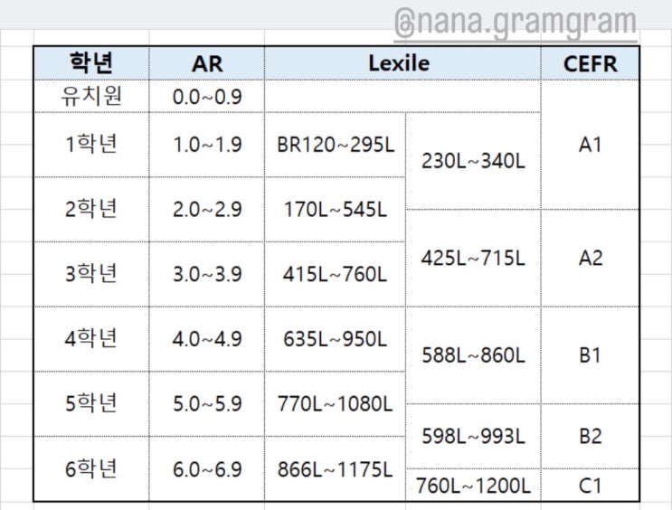 영어 레벨 지수 AR,SR, Lexile, CEFR 비교 : 네이버 블로그