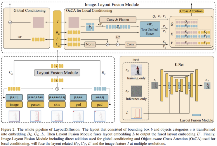 LayoutDiffusion: Controllable Diffusion Model for Layout-to-image Generation : 네이버 블로그
