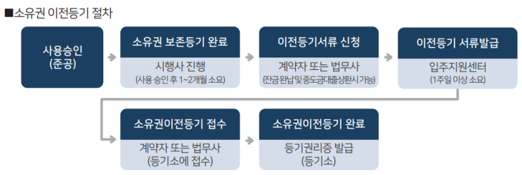분양아파트 입주를 위한 절차 Step2 잔금납부 후 취득세 신고 등기설정 관련 과정 네이버 블로그