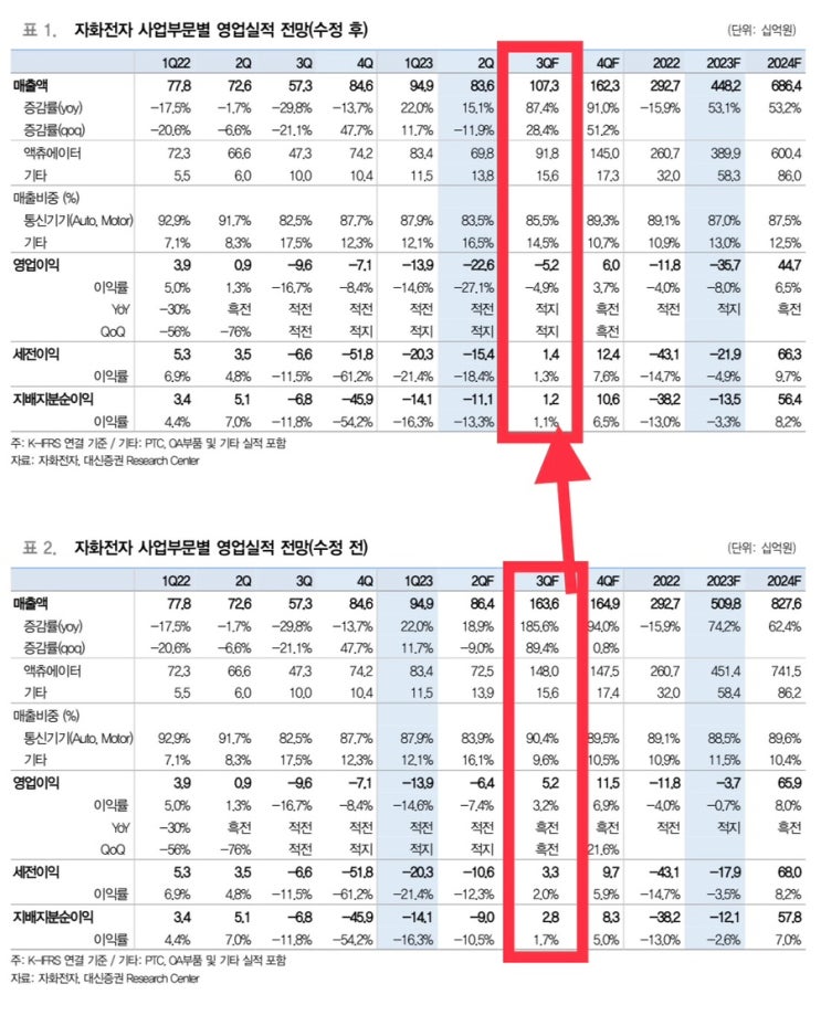 자화전자 구미공장 증설 가능성 및 자본조달 방식은 네이버 블로그