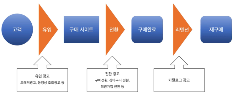 콘텐츠 마케팅 스쿨 스터디 노트 7주차03페이스북 인스타그램 광고 네이버 블로그