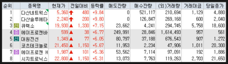 2023년 8월 16일 시간외상한가 특징주 및 내일 증시 일정 다산네트웍스 큐렉소 다산솔루에타 대원전선 시지트로닉스