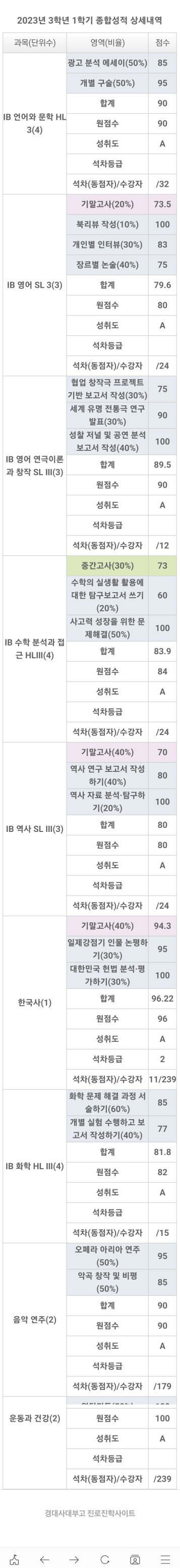 경북대 부설 사대부고 Ib과정 3학년 성적표 우리집 막내 올a성적 받고 왜 대형 믹서기를 선물로 달라고 했을까요