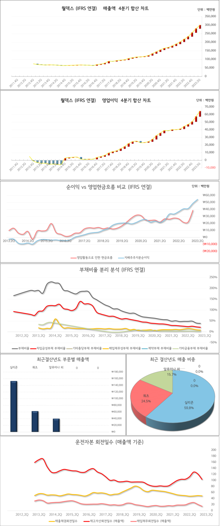 2023년 2분기 실적 검토 4편 실적 증가 기업 리스트 네이버 블로그