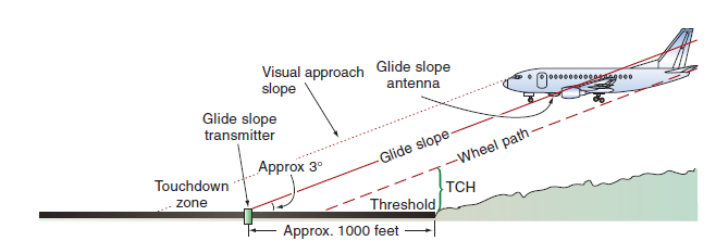 ILS (Instrument Landing System : 계기착륙시설), Localizer, Glide Slope ...