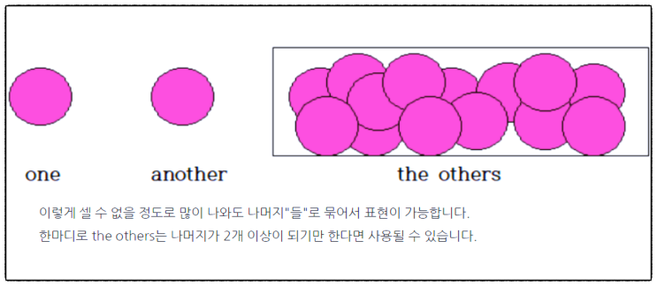 부정대명사 one, another, the other others 예문 그림으로 정리 : 네이버 블로그