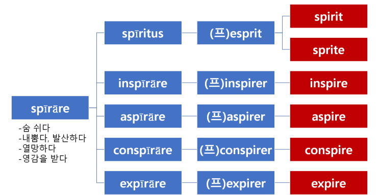 spirit과 어원이 같은 단어 : sprite, inspire, aspire, conspire, expire : 네이버 블로그
