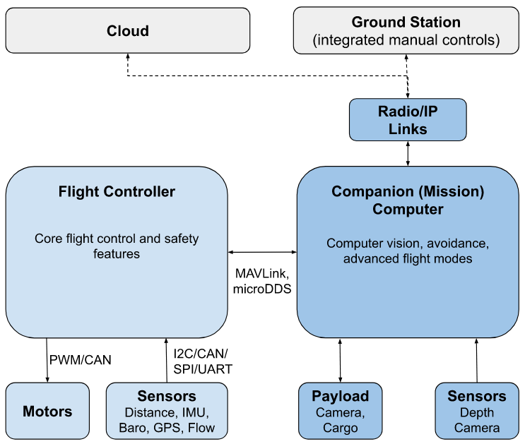 [PX4-ROS2] Communication Architecture : 네이버 블로그