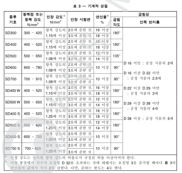 철근 콘크리트용 봉강(KS D 3504) : 네이버 블로그