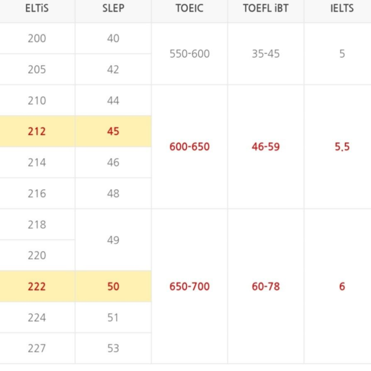 미국 조기 유학시 필수 영어 시험 엘티스(ELTIS) 시험에 관한 모든 것! : 네이버 블로그