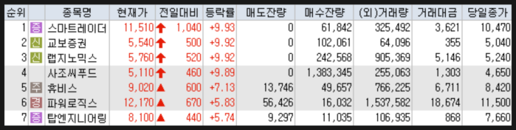 2023년 8월 22일 시간외상한가 특징주 및 내일 증시 일정 랩지노믹스 사조씨푸드 휴비스 탑엔지니어링 수산관련주