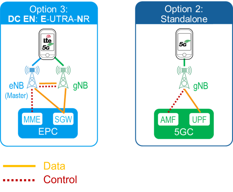 5G NR Connectivity option 이란 : 네이버 블로그