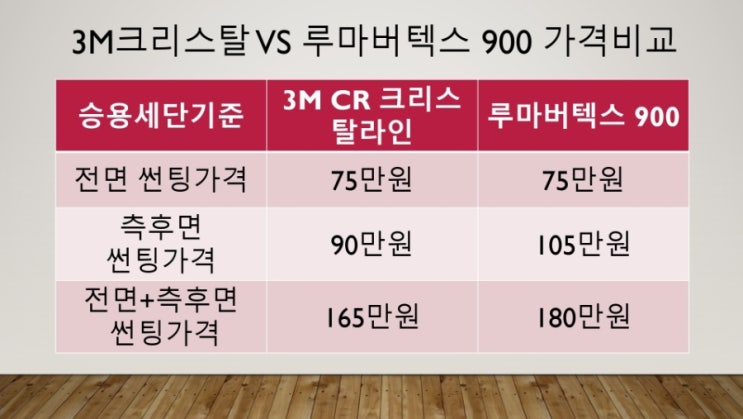 루마버텍스 900 vs 3M CR 크리스탈라인 뭐가 더 좋을까? 가격,성능 비교하기 : 네이버 블로그