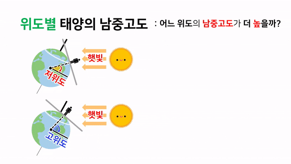 태양의 남중고도 변화 이해하기 위도별 계절별 남북반구별 자전축 기울기별 변화 그림자료 Ppt 남중고도 시뮬레이션