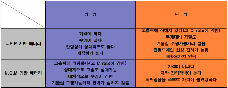LFP 배터리와 NCM배터리의 장단점 비교 : 네이버 블로그