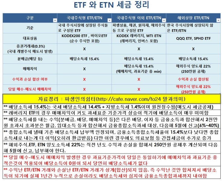 ETP(ETF, ETN 세금 정리,국내, 해외 ETF / ETN , 수익합산 여부, 당일 매매차익 과세 여부) : 네이버 블로그
