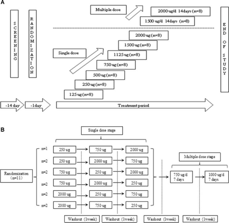 [임상/허가의 이해] (2) - 1a, 2b, 3a? 임상 각 phase 별 a,b상의 구분 : 네이버 블로그
