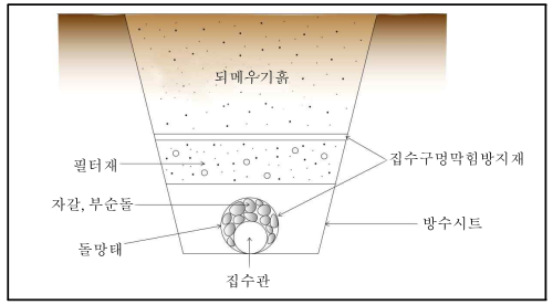 속도랑배수구(暗渠工; culvert, underdrain works)에 관하여 : 네이버 블로그
