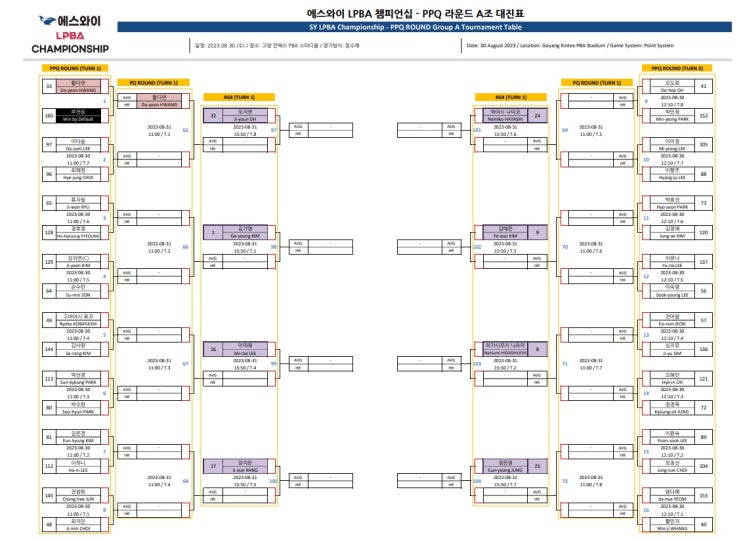 에스와이 LPBA 챔피언십 PPQ 라운드 (프로당구 23-24시즌) : 네이버 블로그